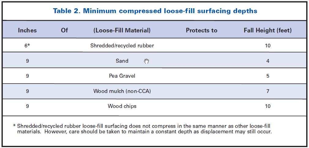 Rubber Mulch for Playgrounds - Revolutionary Gardens